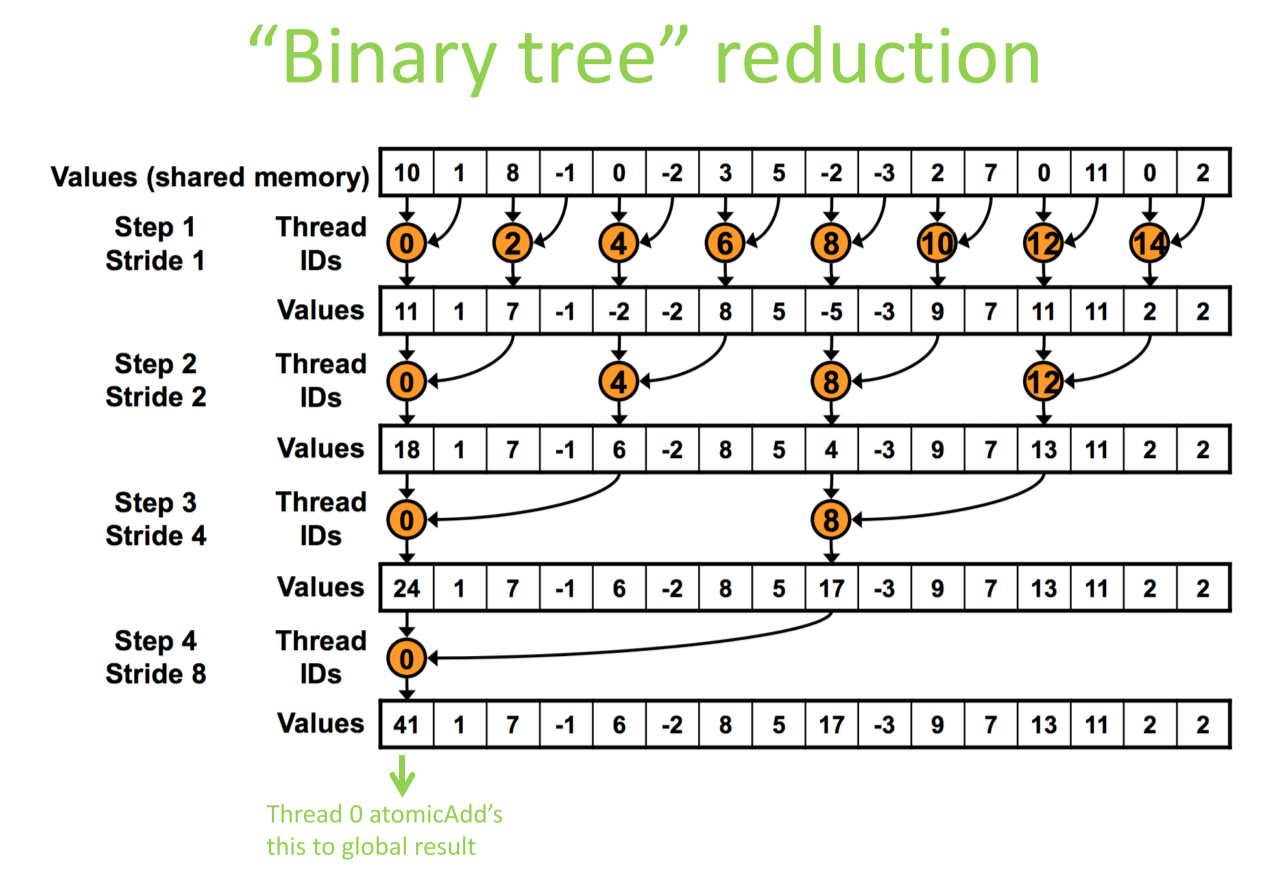 GPU编程学习笔记 | comsoft@WHU